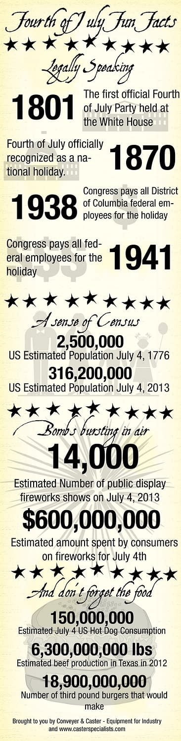 Fun Facts About The Fourth Of July Conveyer Caster fun-facts-about-the-fourth-of-july-conveyer-caster